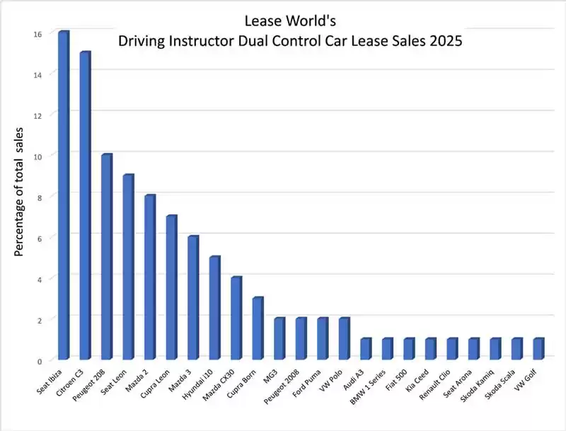 Top 10 Driving Instructor Cars UK (Order Share %) | Lease World